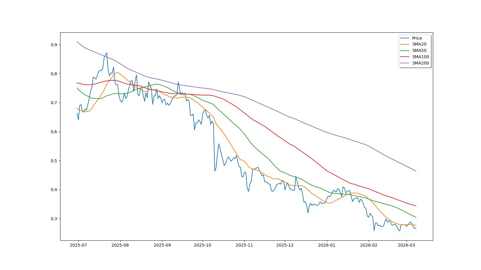 Metal Simple Moving Averages