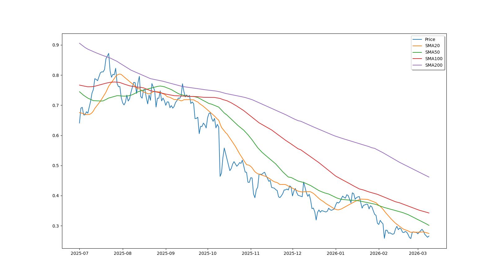 Metal Simple Moving Averages