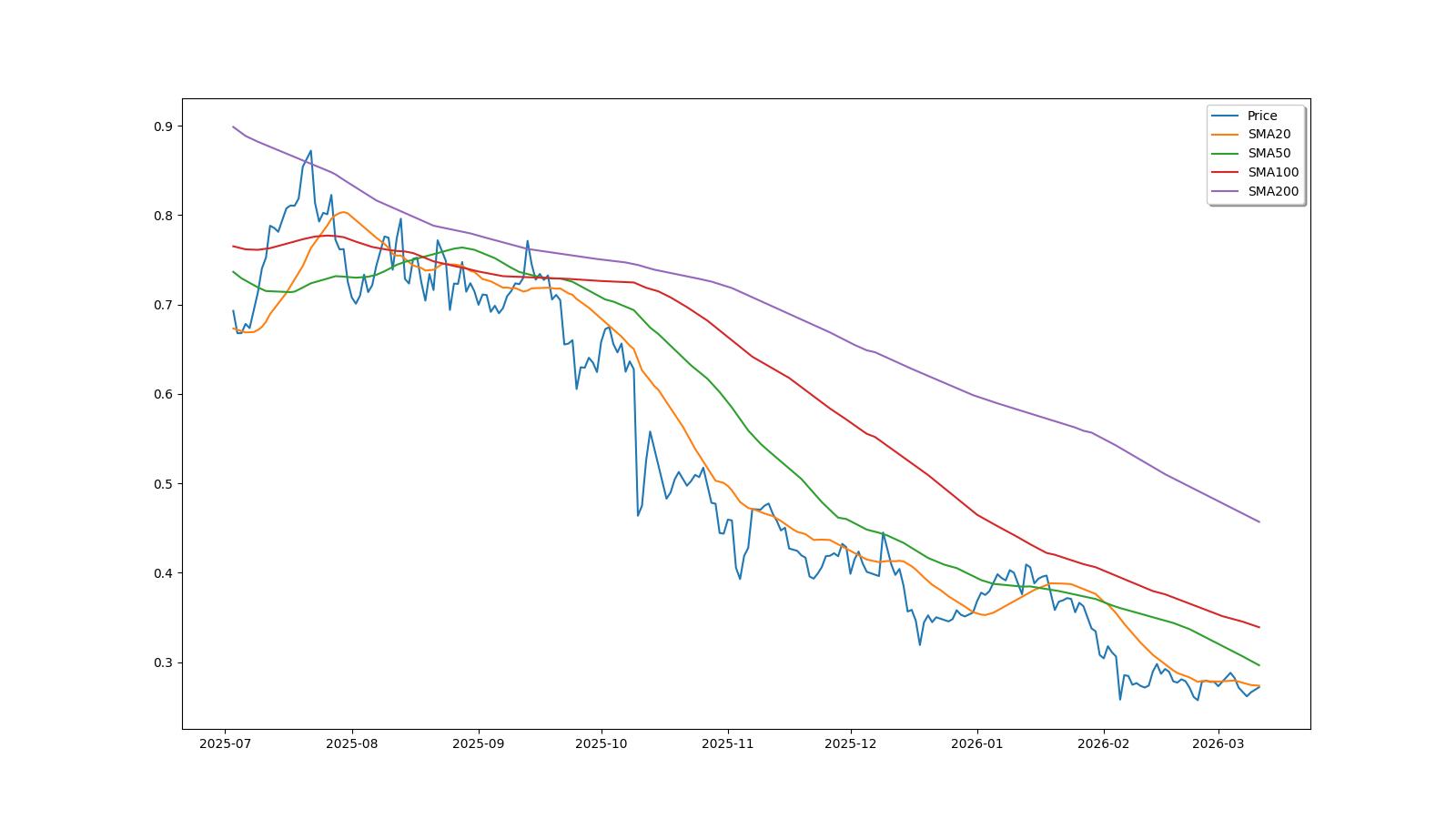 Metal Simple Moving Averages