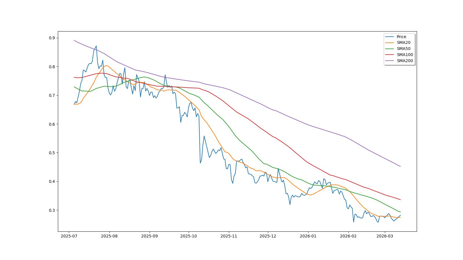 Metal Simple Moving Averages