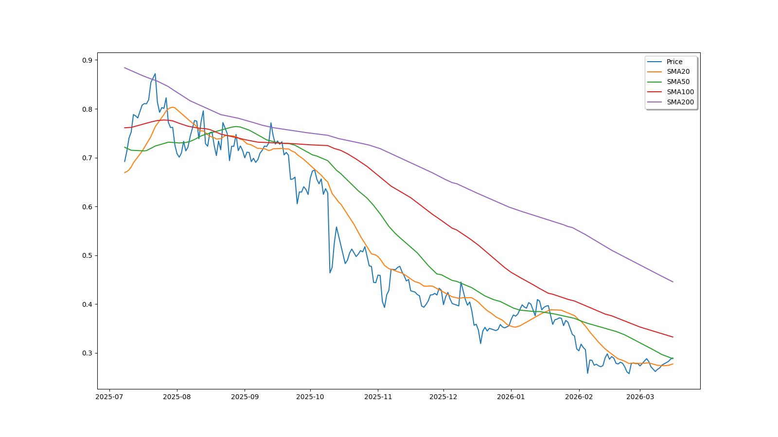 Metal Simple Moving Averages