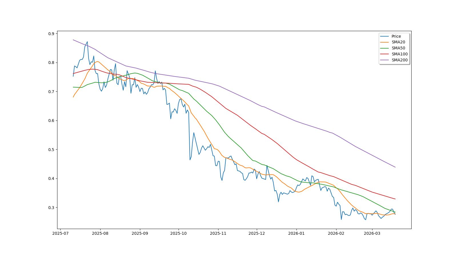 Metal Simple Moving Averages
