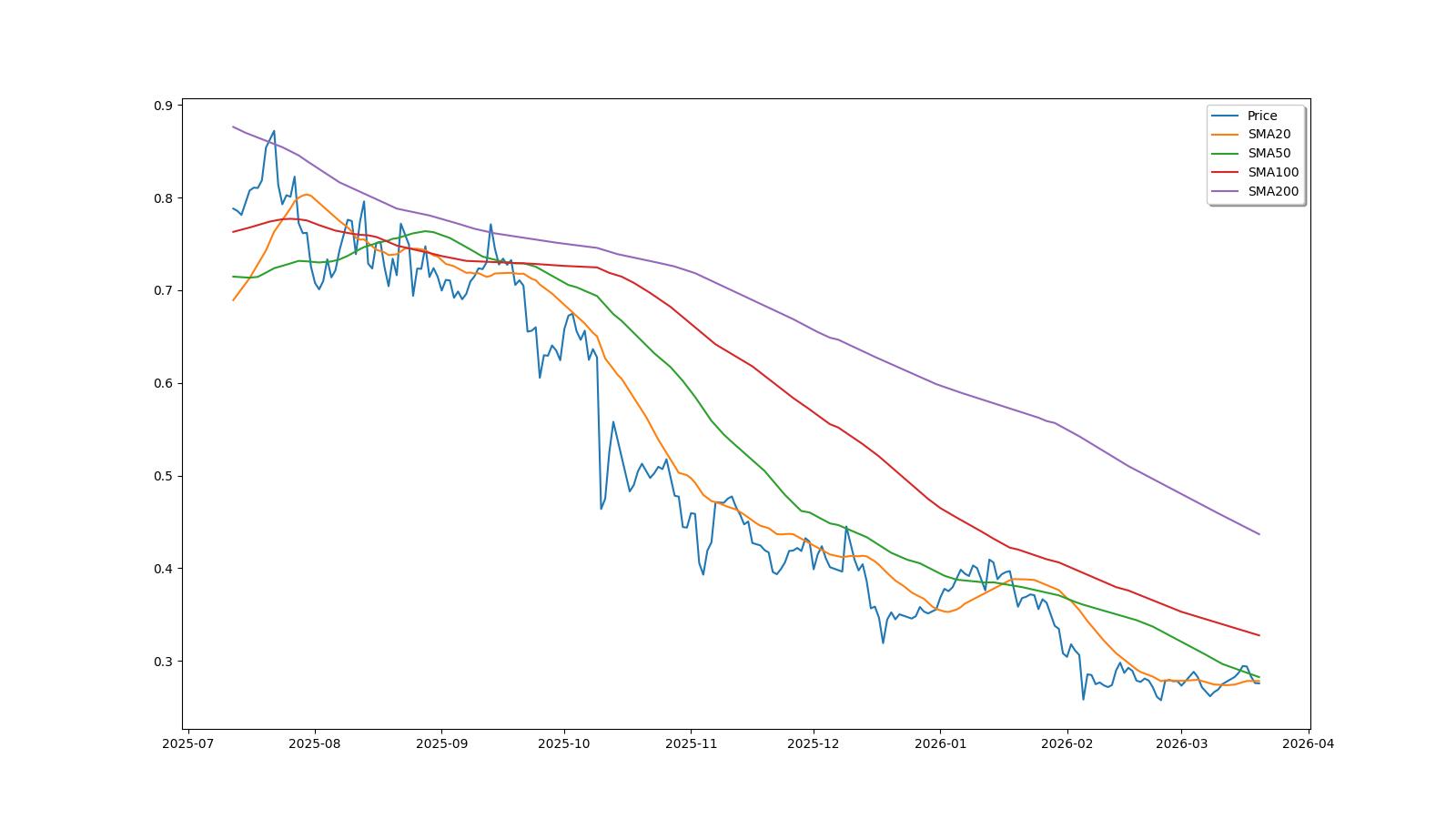Metal Simple Moving Averages