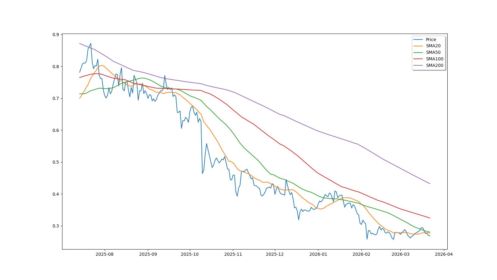 Metal Simple Moving Averages