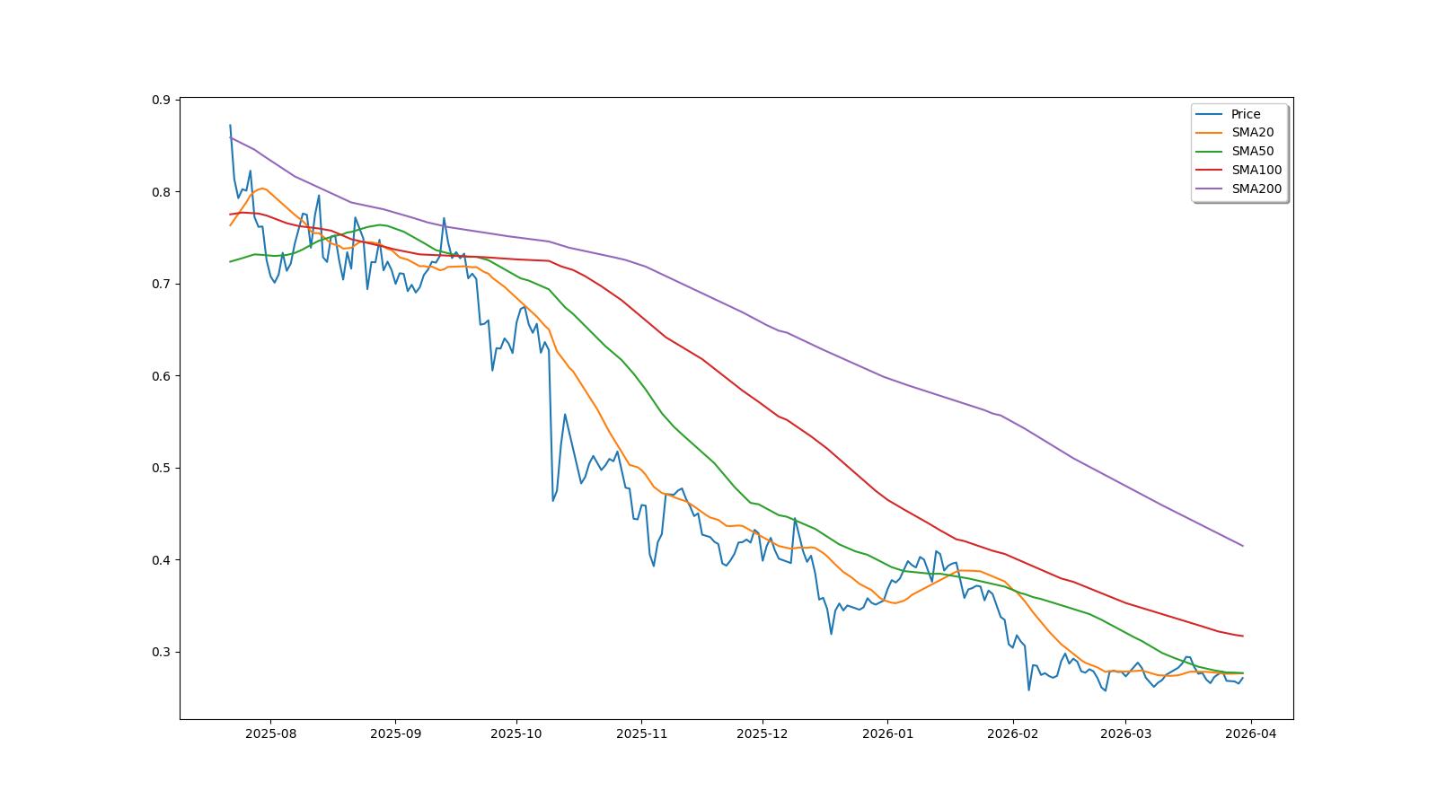 Metal Simple Moving Averages