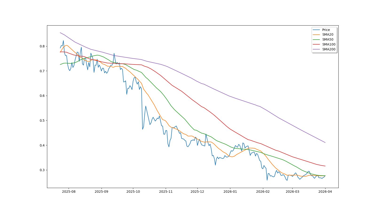 Metal Simple Moving Averages