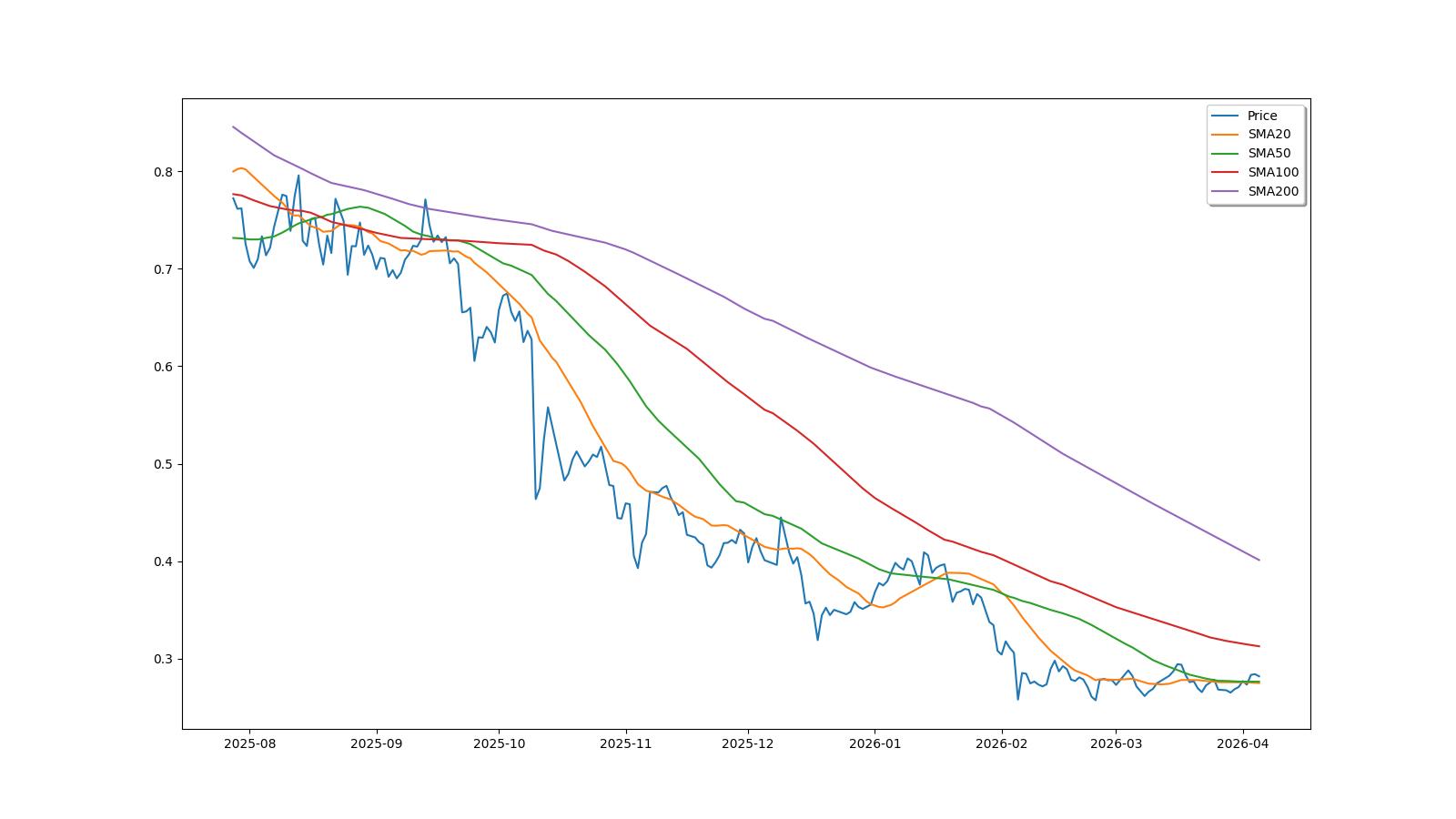 Metal Simple Moving Averages