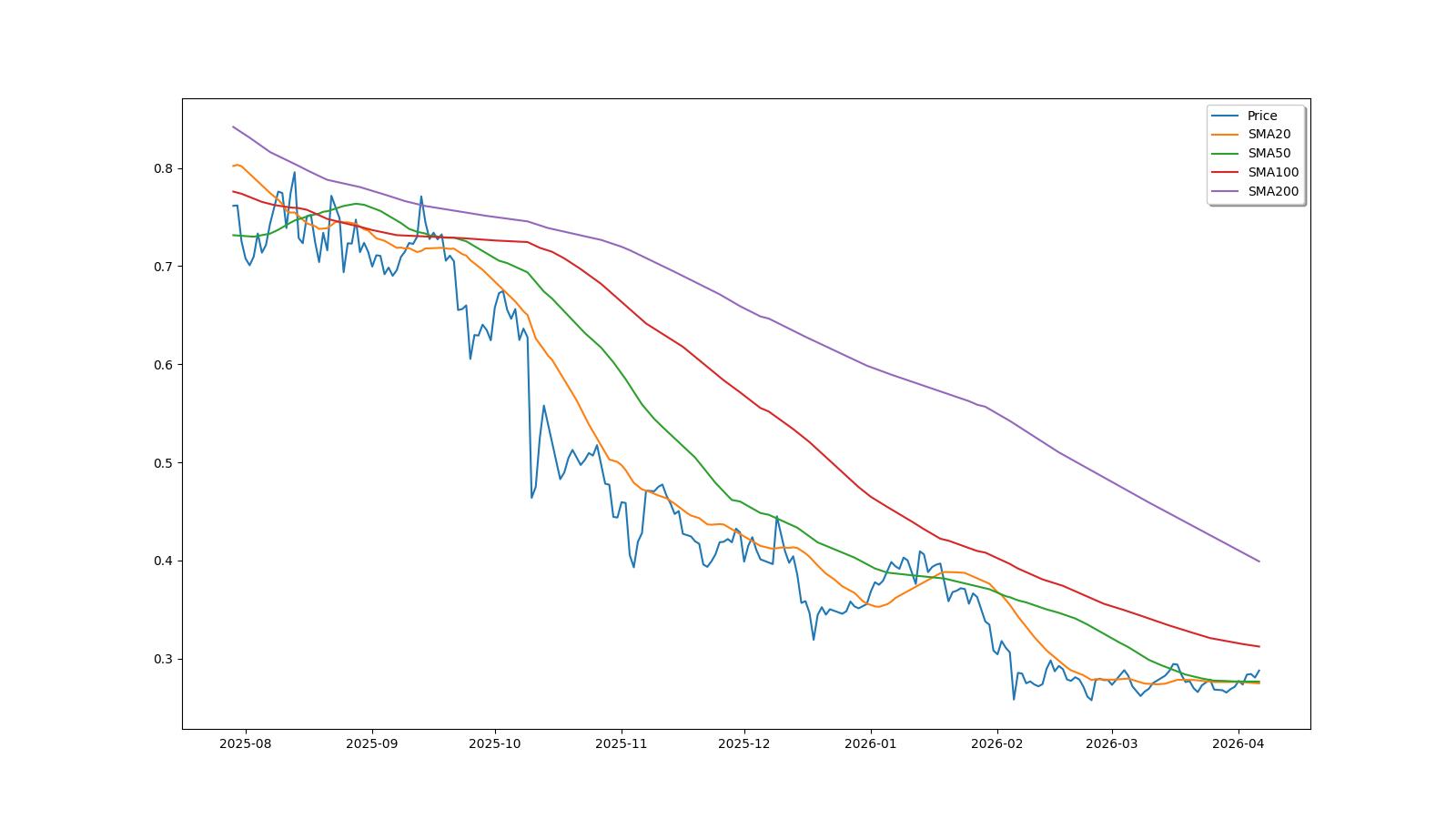 Metal Simple Moving Averages