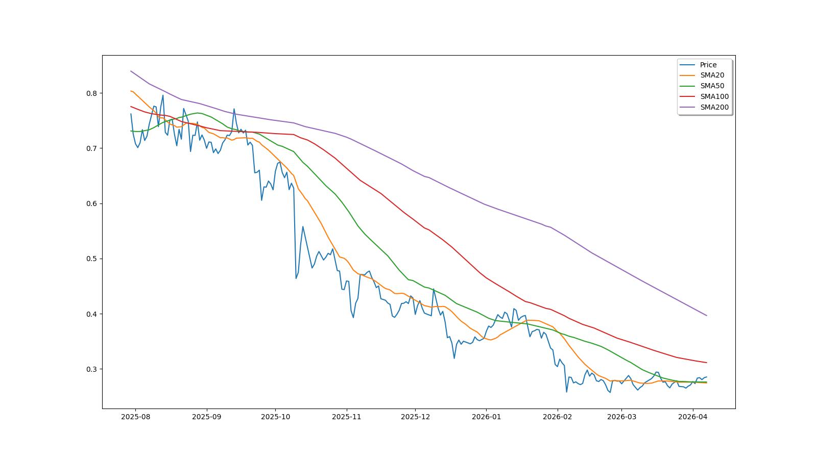 Metal Simple Moving Averages