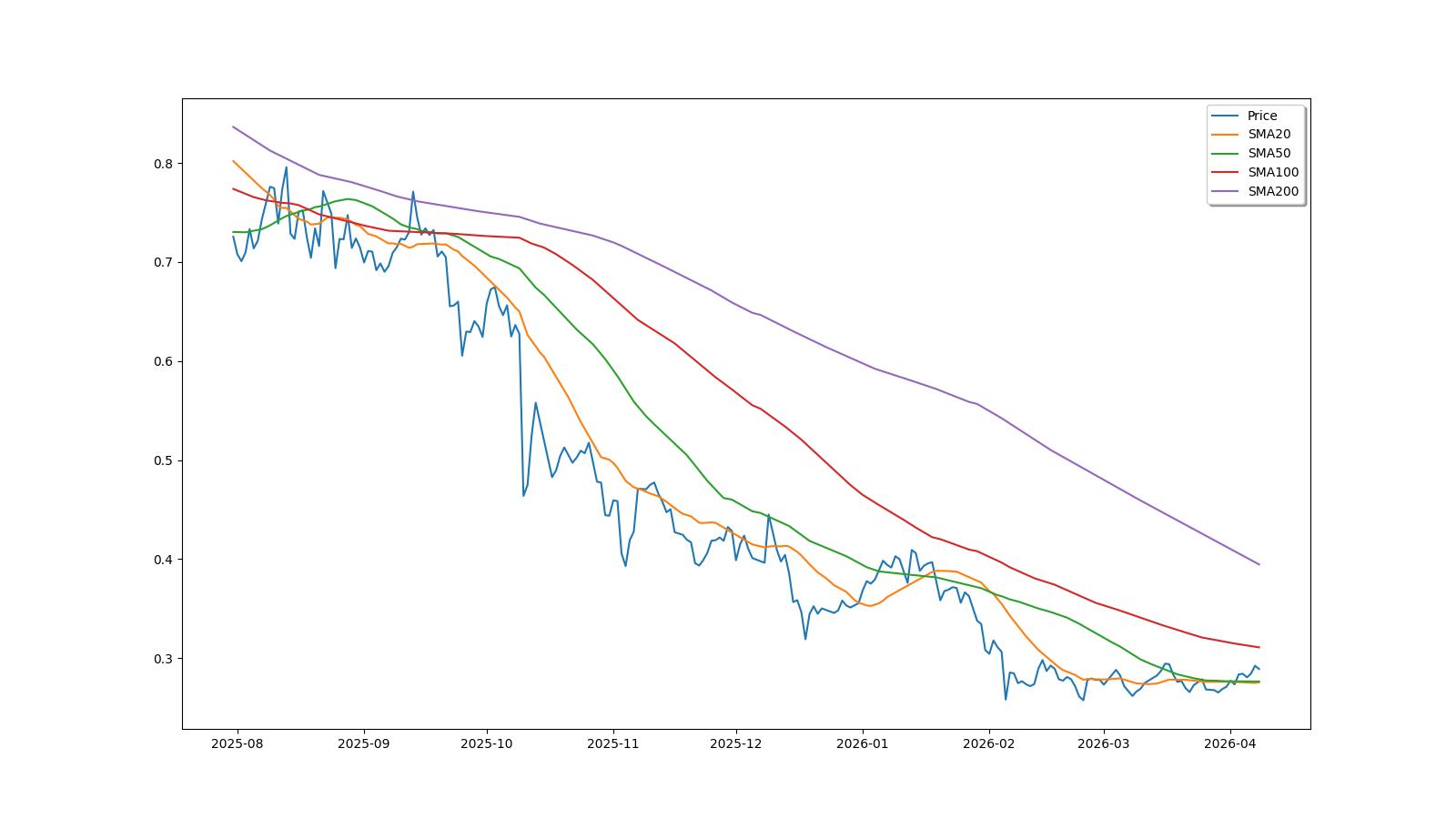 Metal Simple Moving Averages