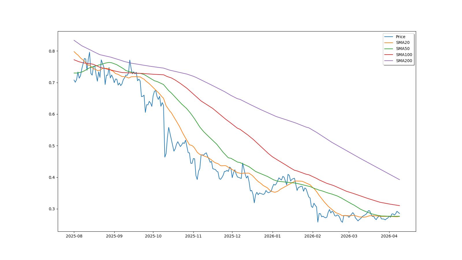 Metal Simple Moving Averages