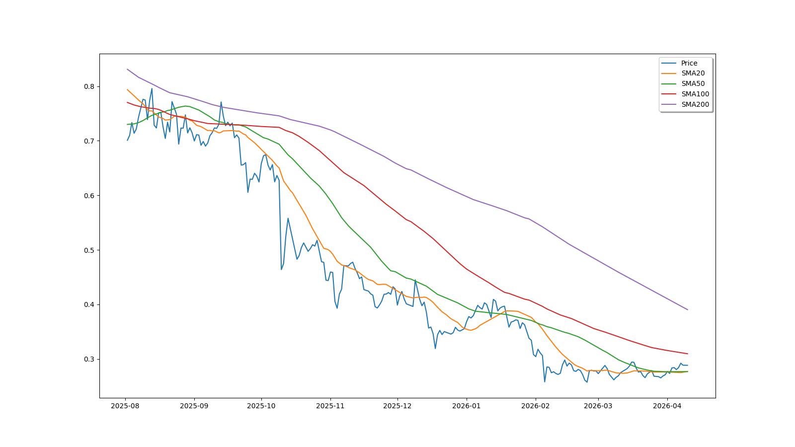 Metal Simple Moving Averages