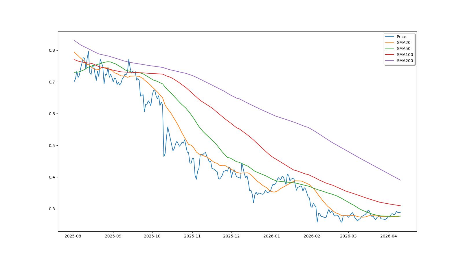 Metal Simple Moving Averages