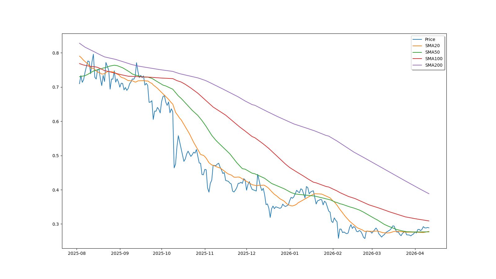 메탈 Simple Moving Averages