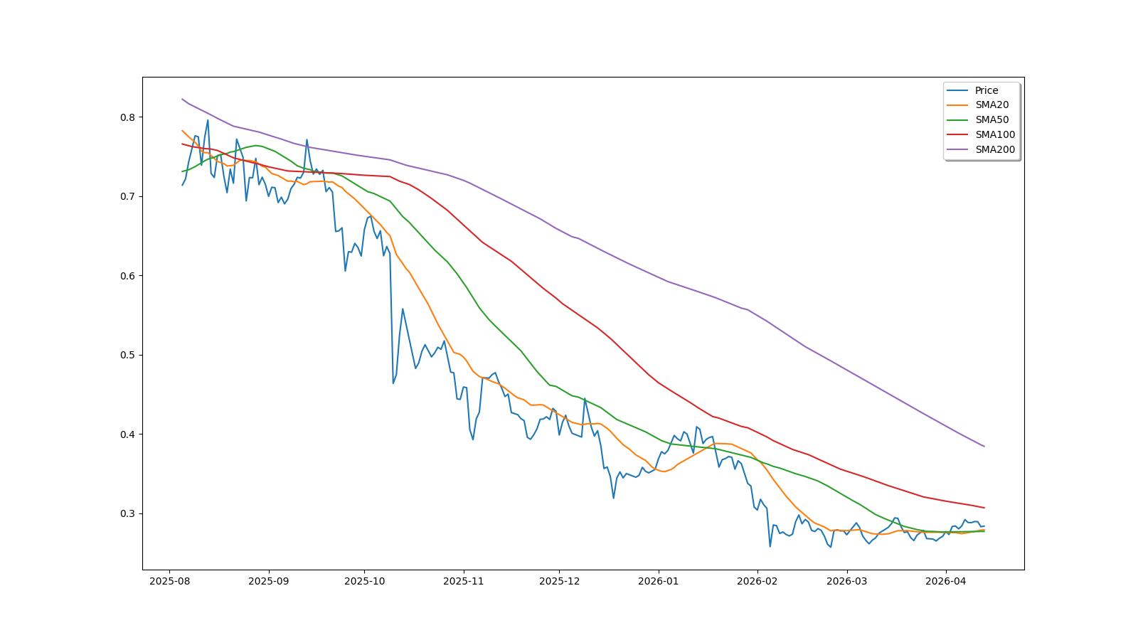 Metal Simple Moving Averages