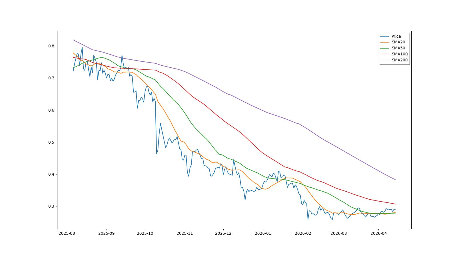 Metal Simple Moving Averages