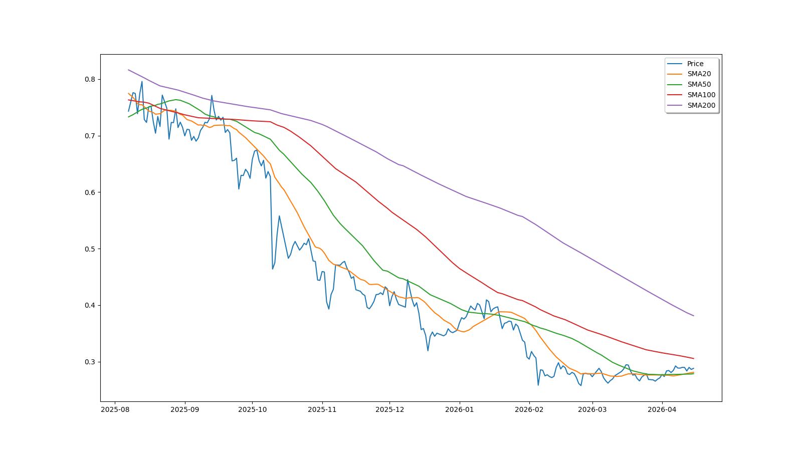 Metal Simple Moving Averages