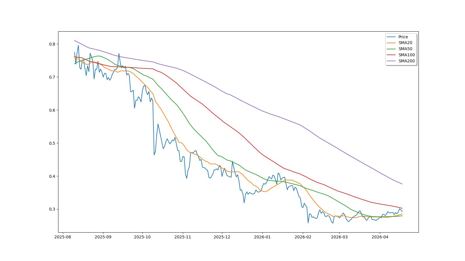 Metal Simple Moving Averages