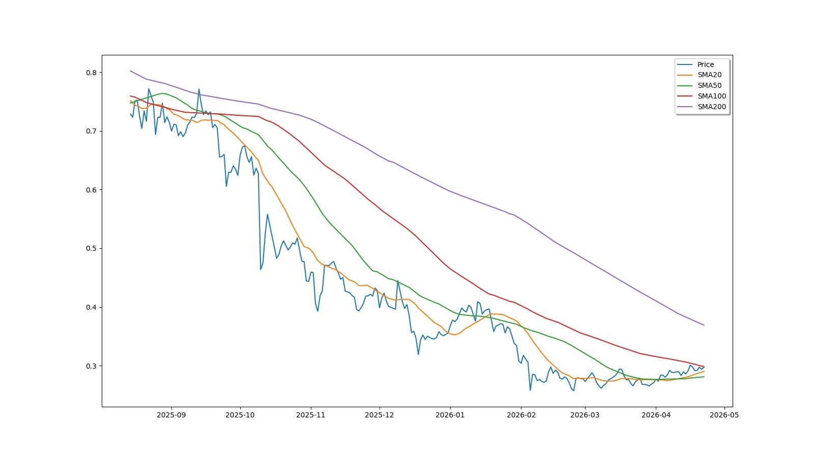 Metal Simple Moving Averages