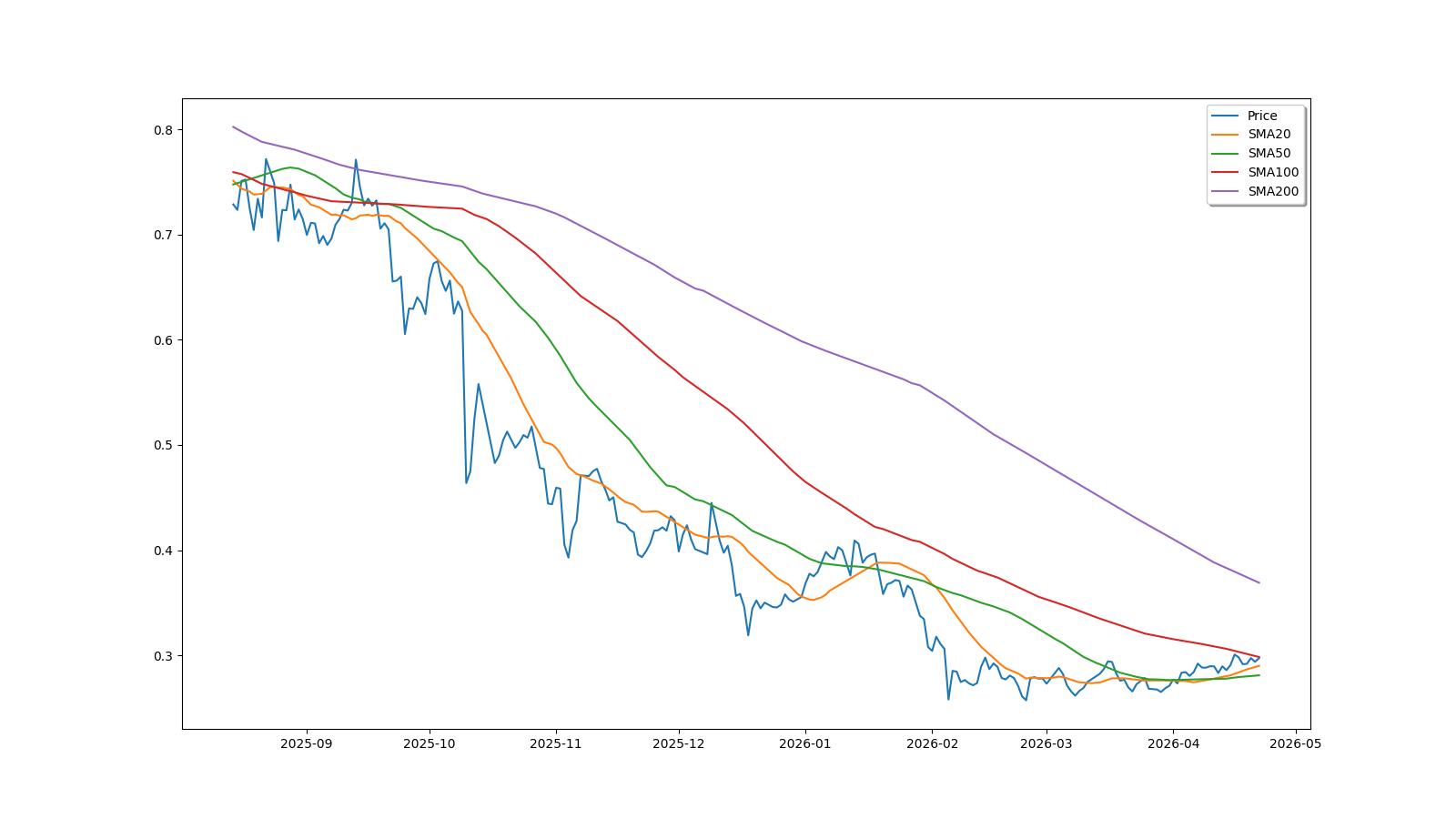 Metal Simple Moving Averages