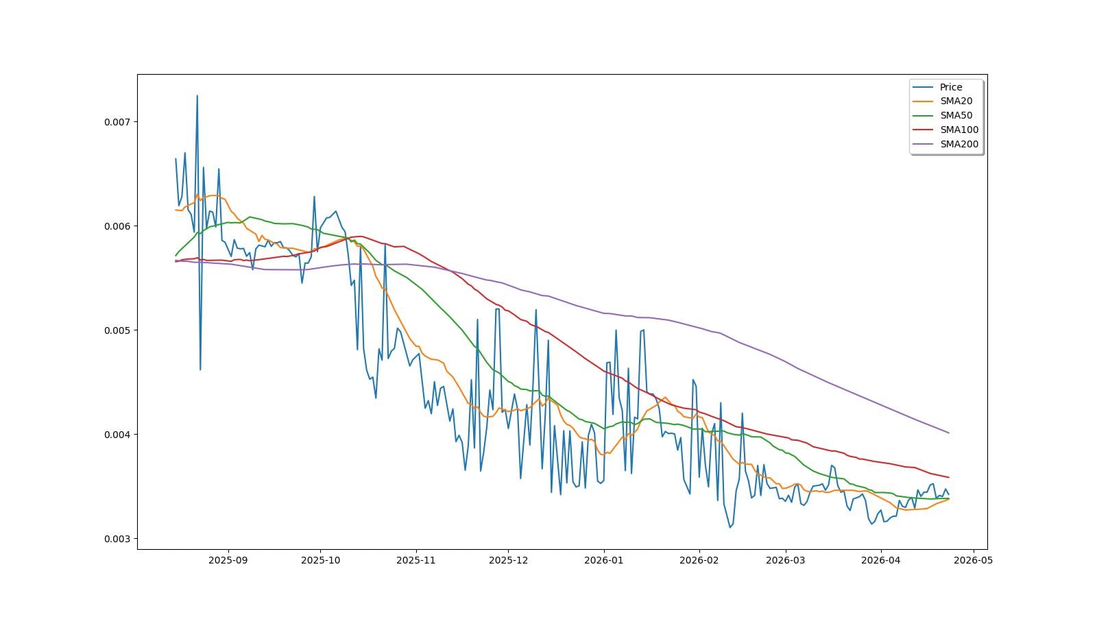 MetalCoin Simple Moving Averages