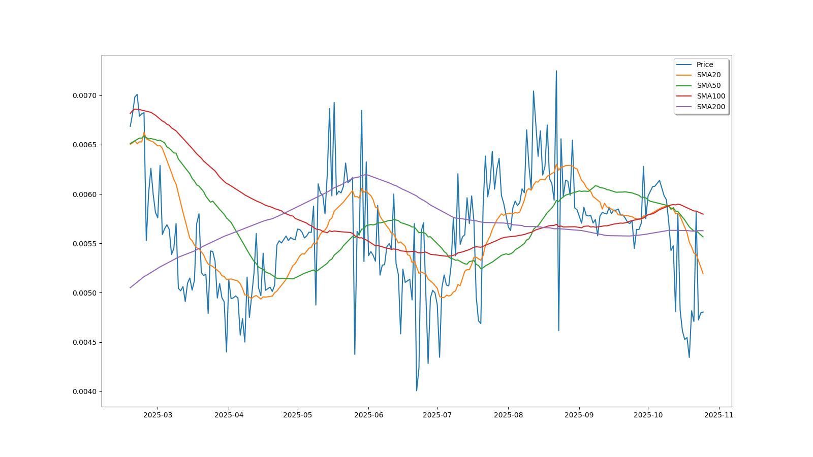 MetalCoin Simple Moving Averages