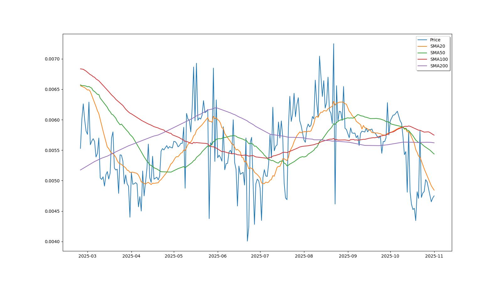 MetalCoin Simple Moving Averages