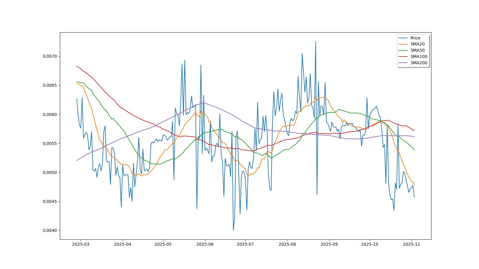 MetalCoin Simple Moving Averages