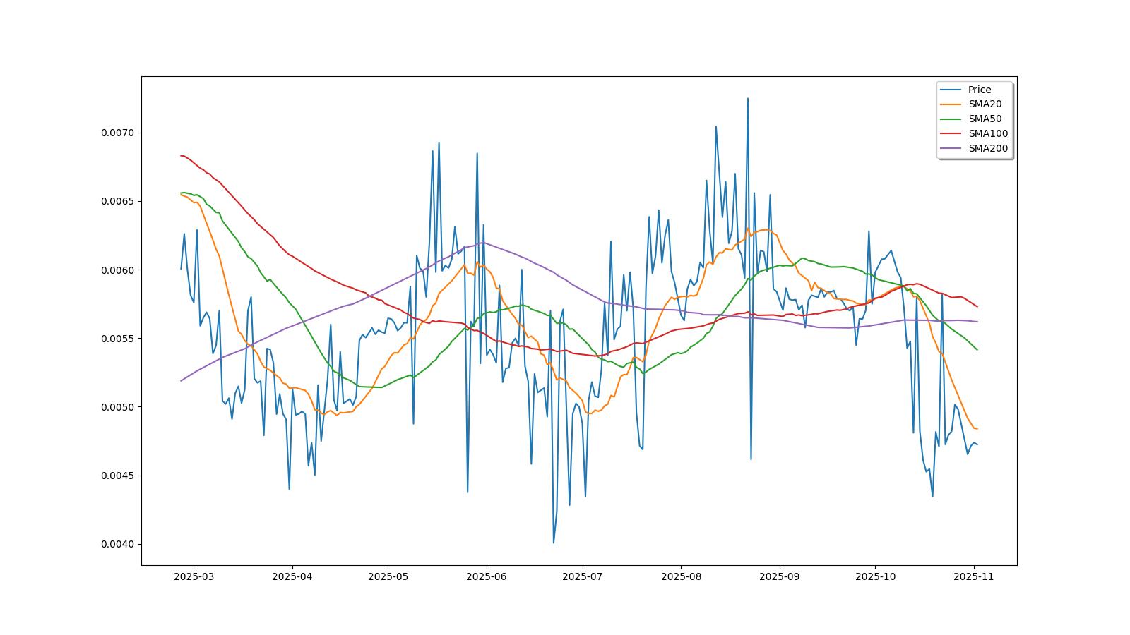 MetalCoin Simple Moving Averages
