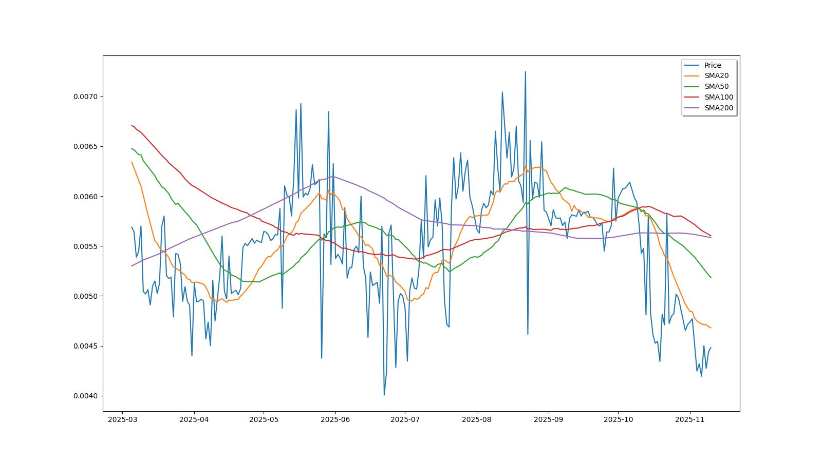 MetalCoin Simple Moving Averages