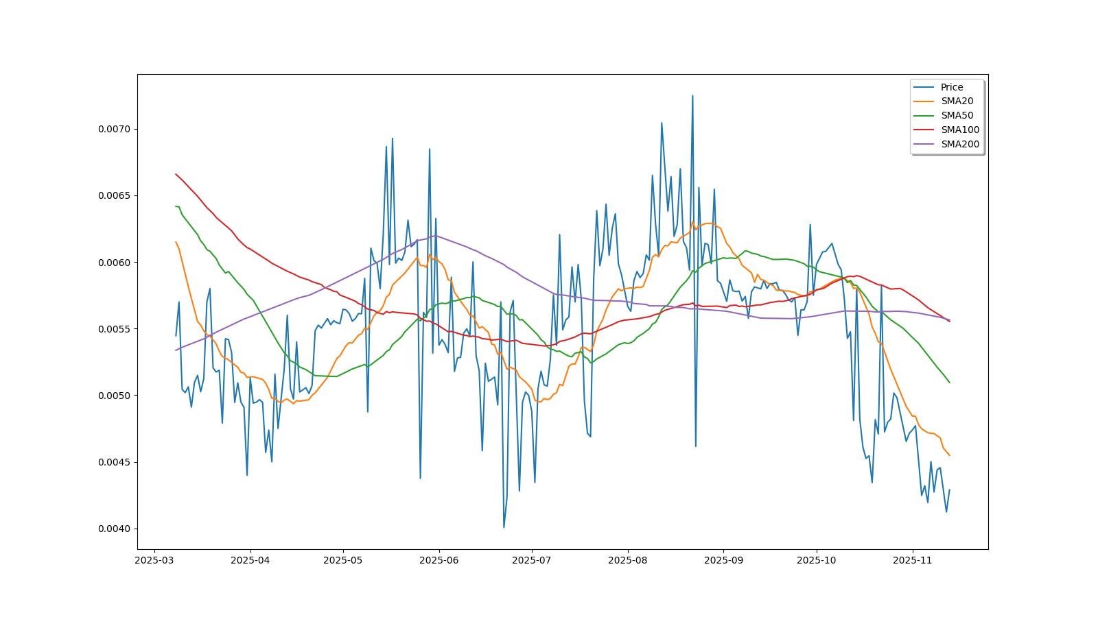 MetalCoin Simple Moving Averages