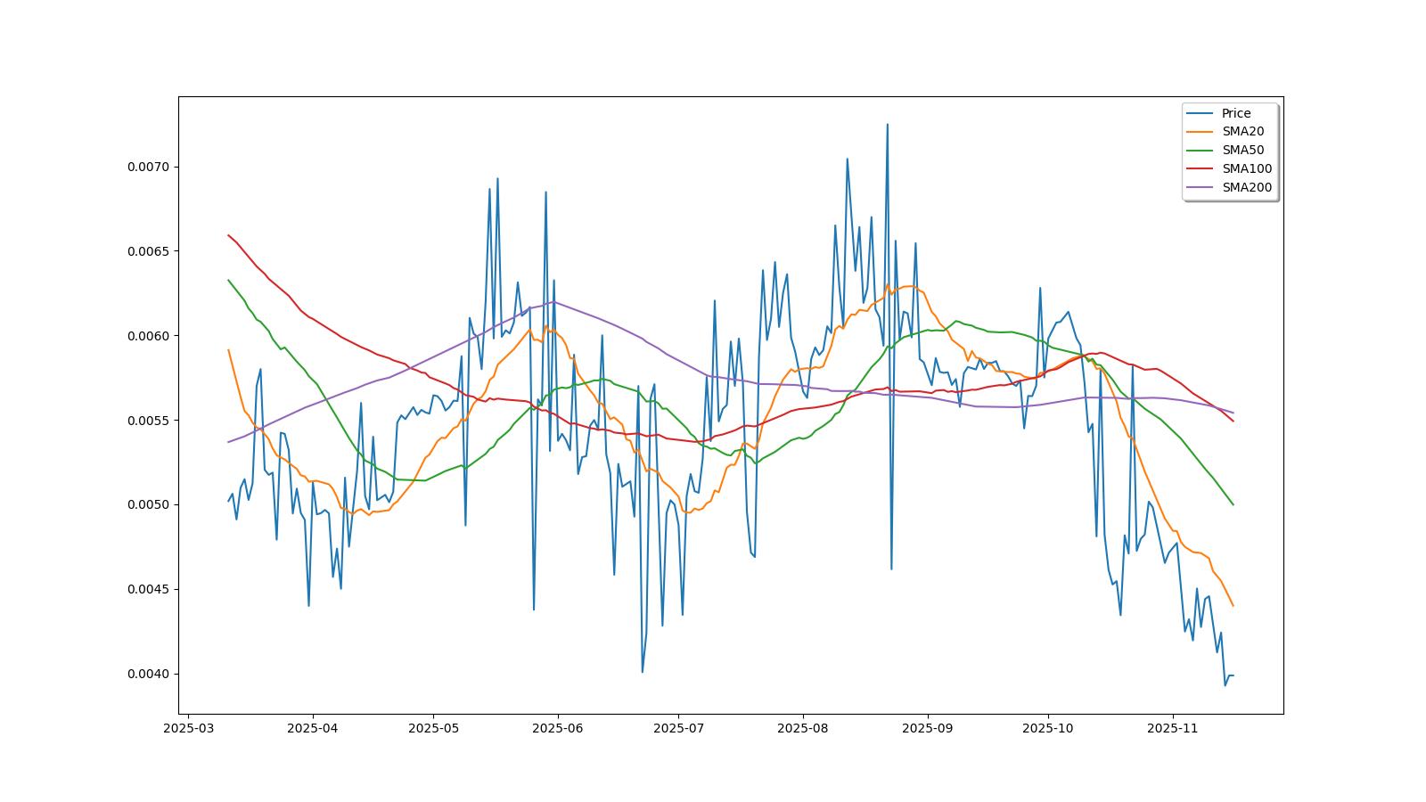 MetalCoin Simple Moving Averages