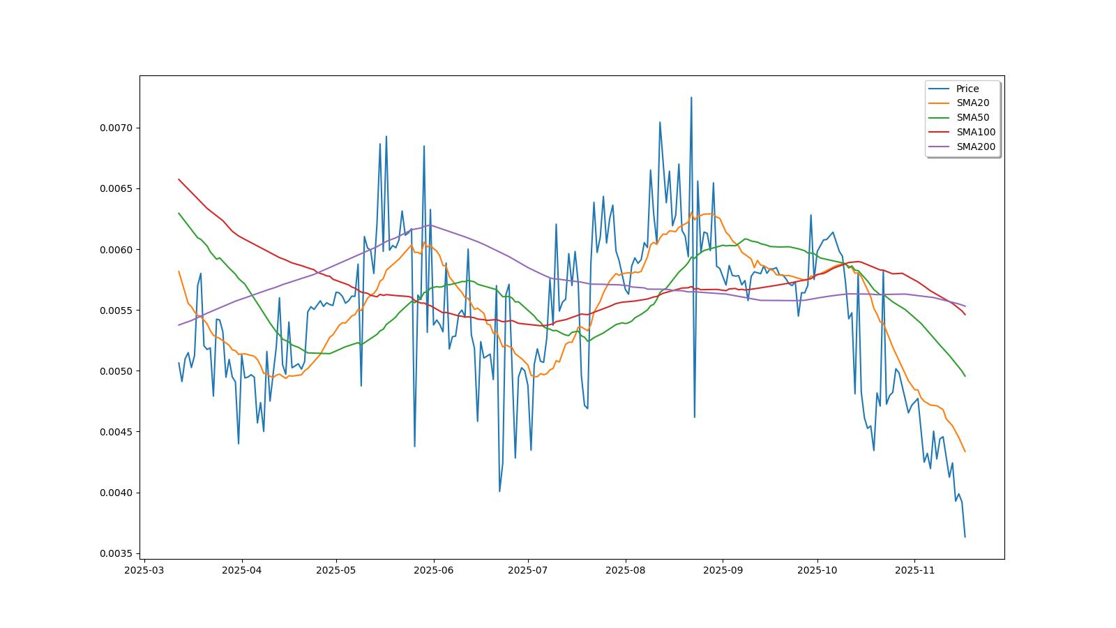 MetalCoin Simple Moving Averages