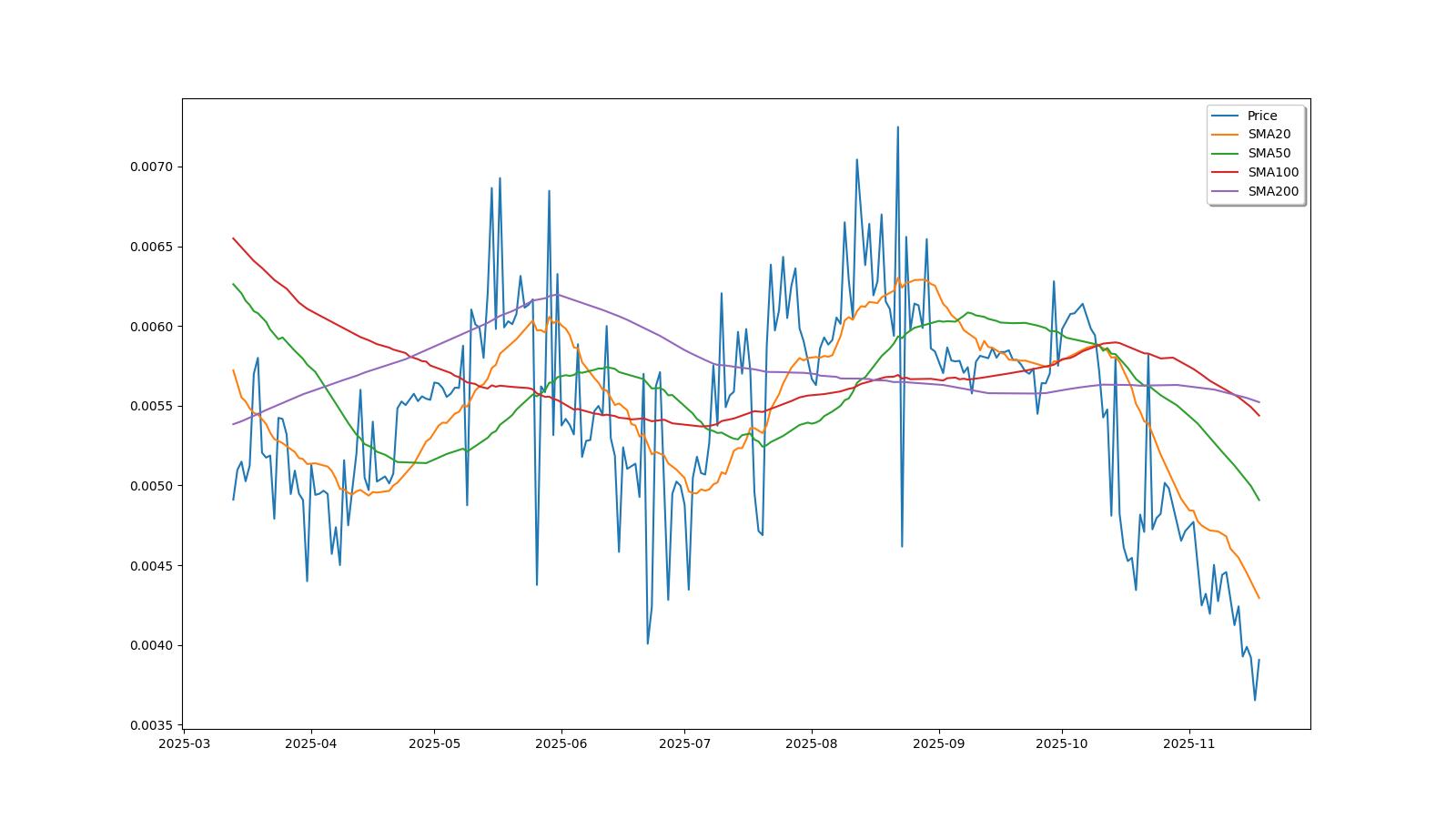 MetalCoin Simple Moving Averages