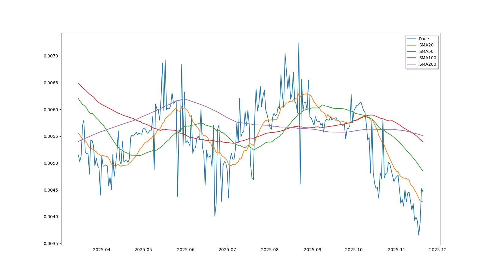 MetalCoin Simple Moving Averages