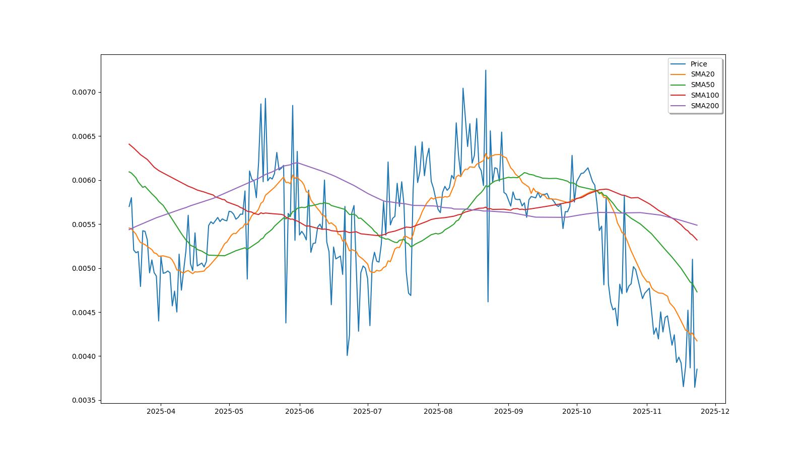 MetalCoin Simple Moving Averages