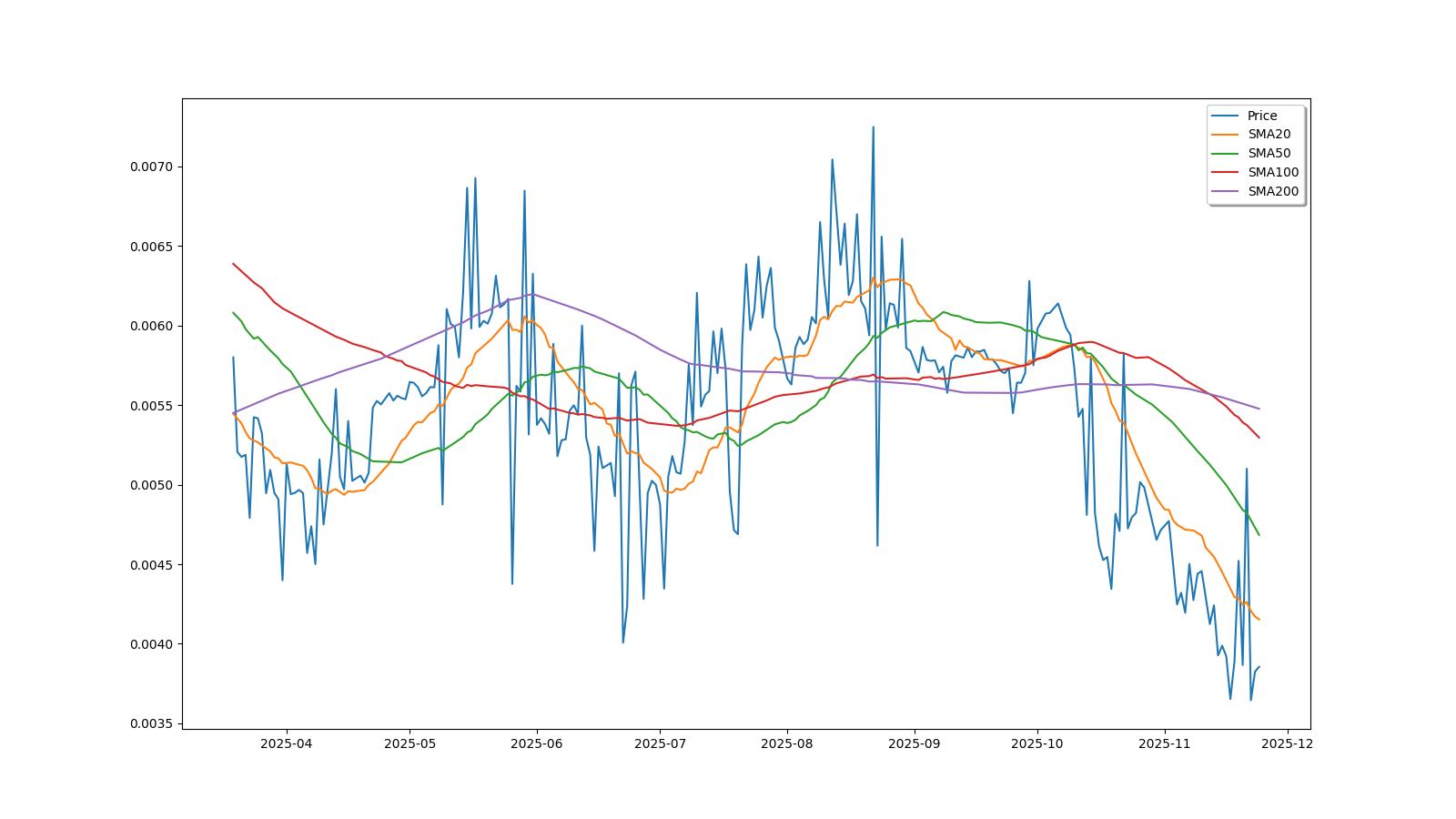 MetalCoin Simple Moving Averages