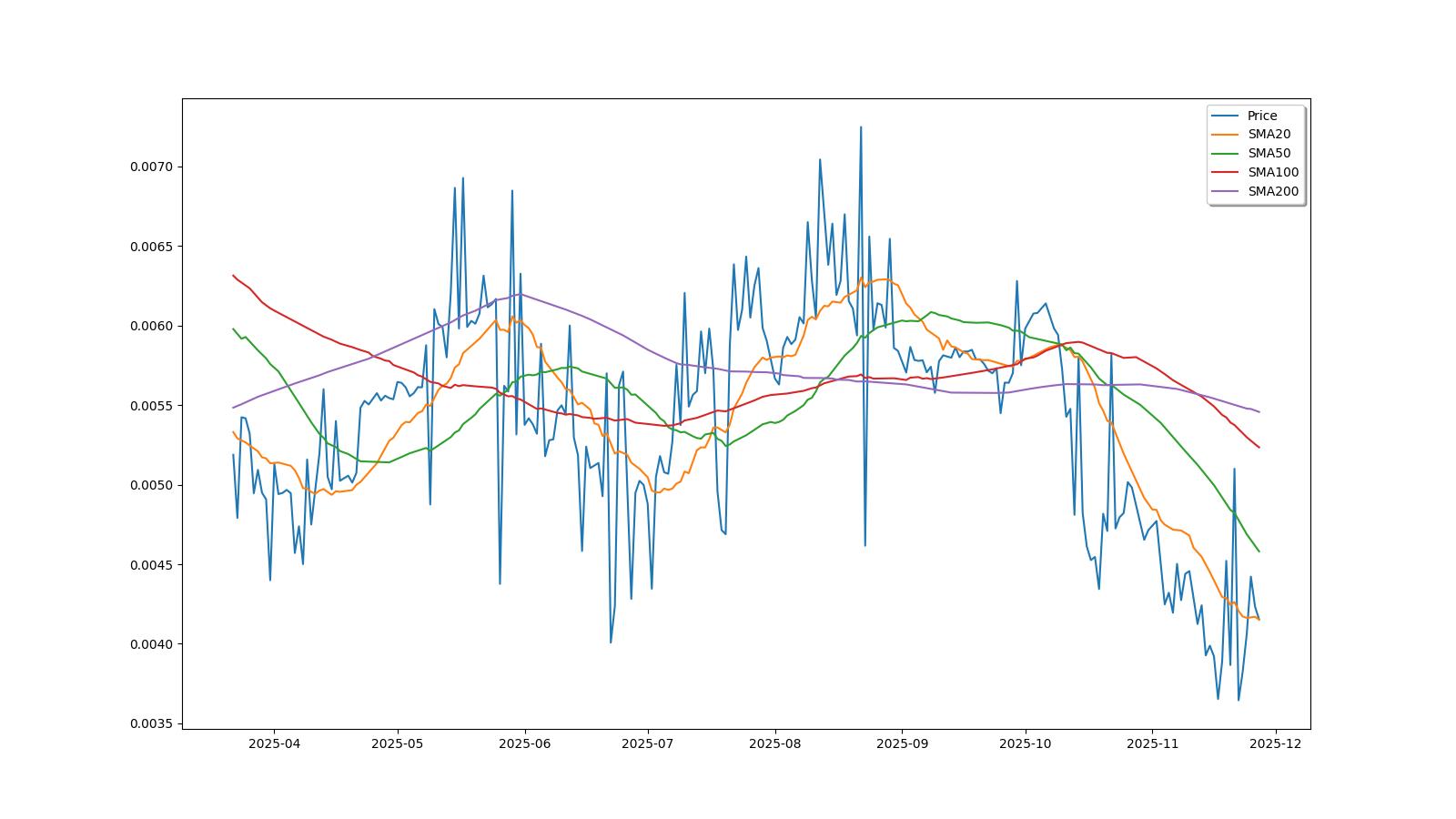 MetalCoin Simple Moving Averages