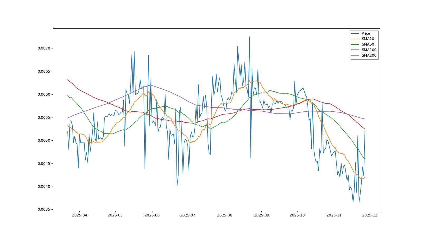 MetalCoin Simple Moving Averages