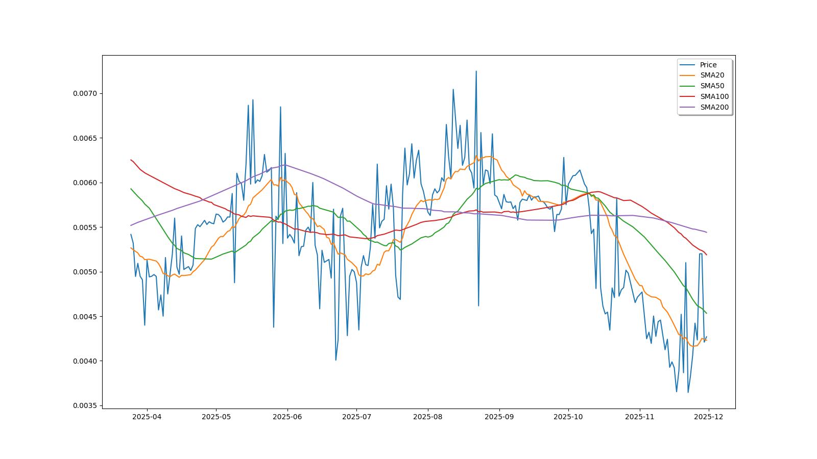 MetalCoin Simple Moving Averages