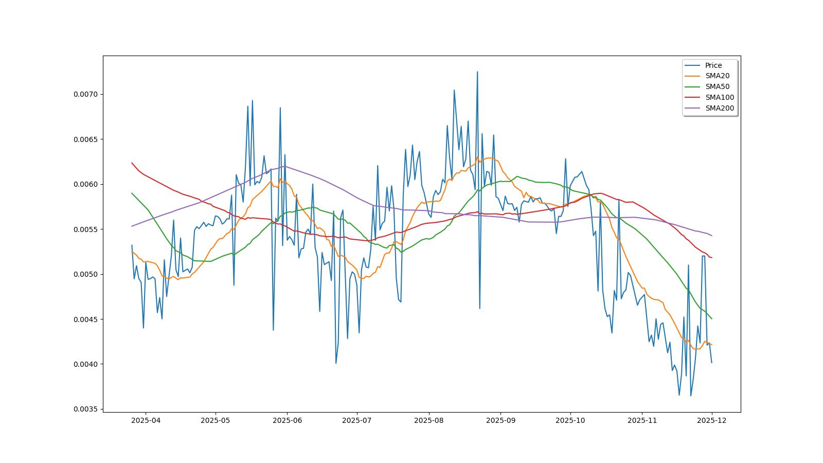 MetalCoin Simple Moving Averages