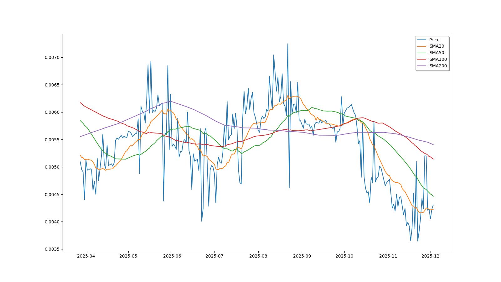 MetalCoin Simple Moving Averages