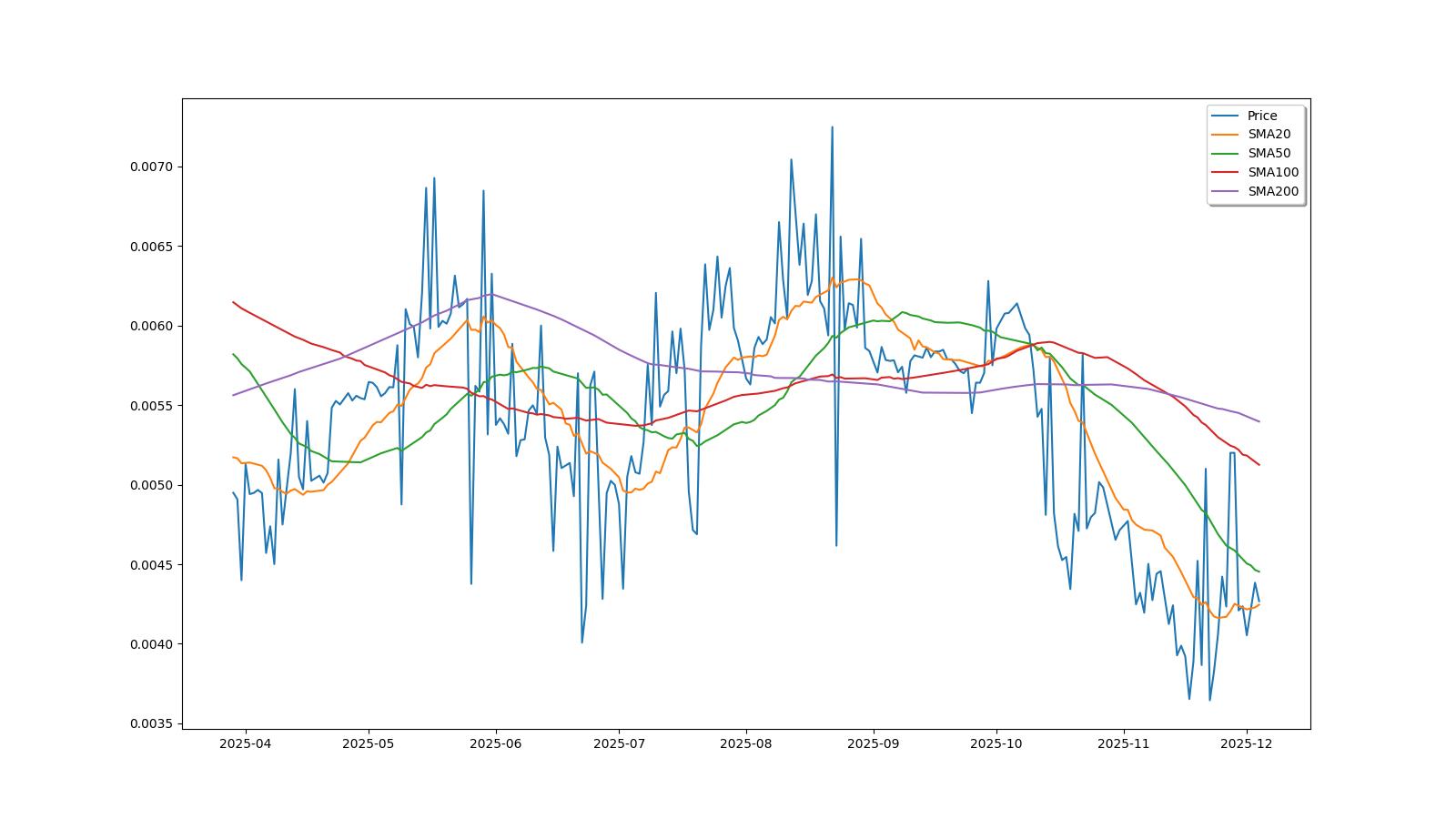 MetalCoin Simple Moving Averages