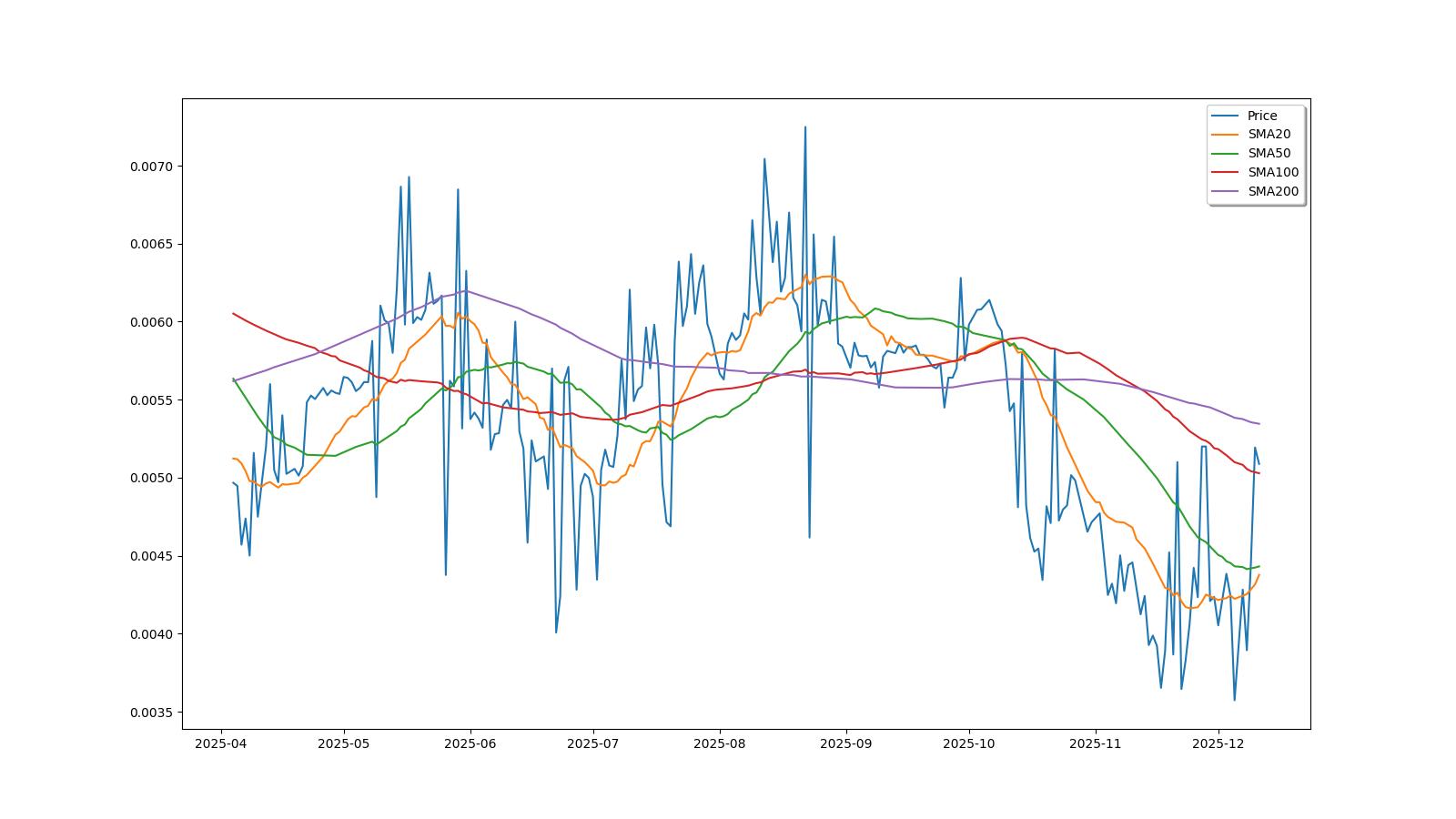 MetalCoin Simple Moving Averages