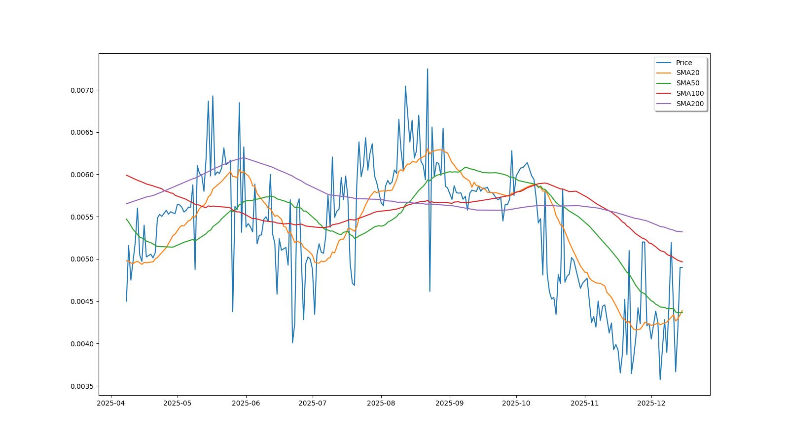 MetalCoin Simple Moving Averages