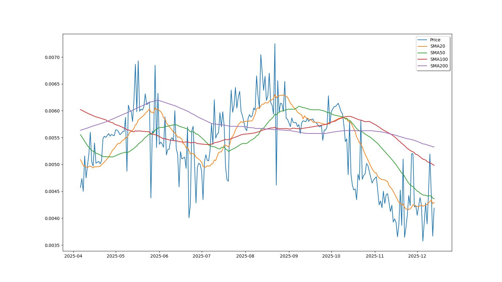 MetalCoin Simple Moving Averages