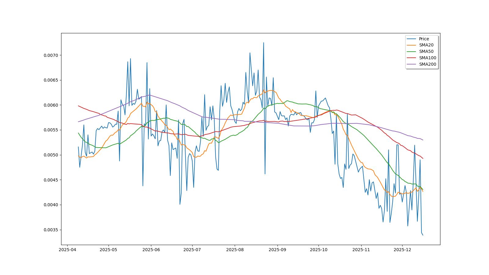 MetalCoin Simple Moving Averages