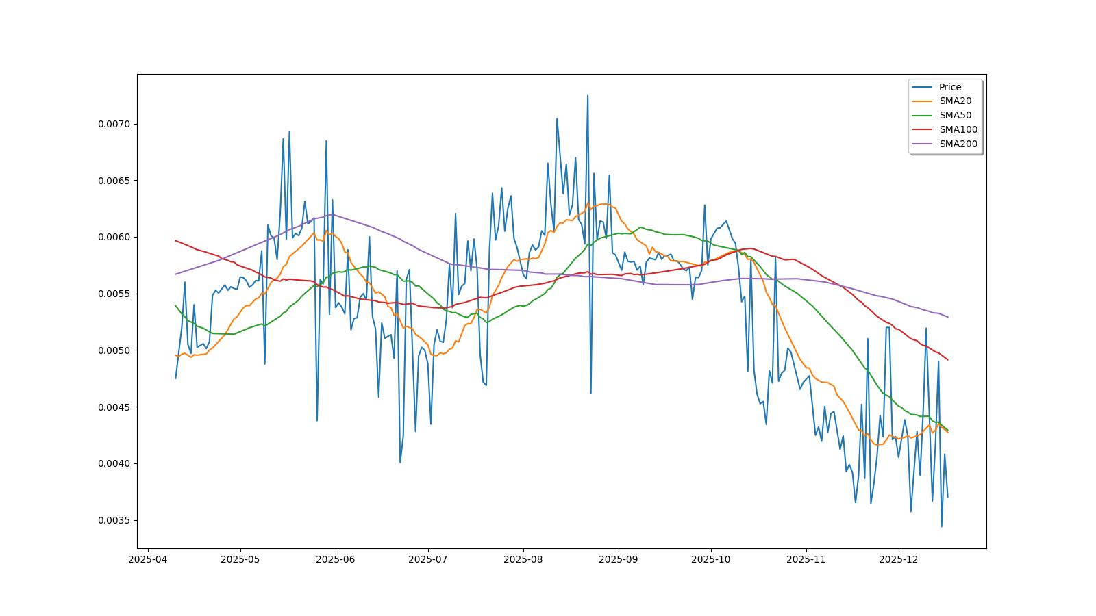 MetalCoin Simple Moving Averages