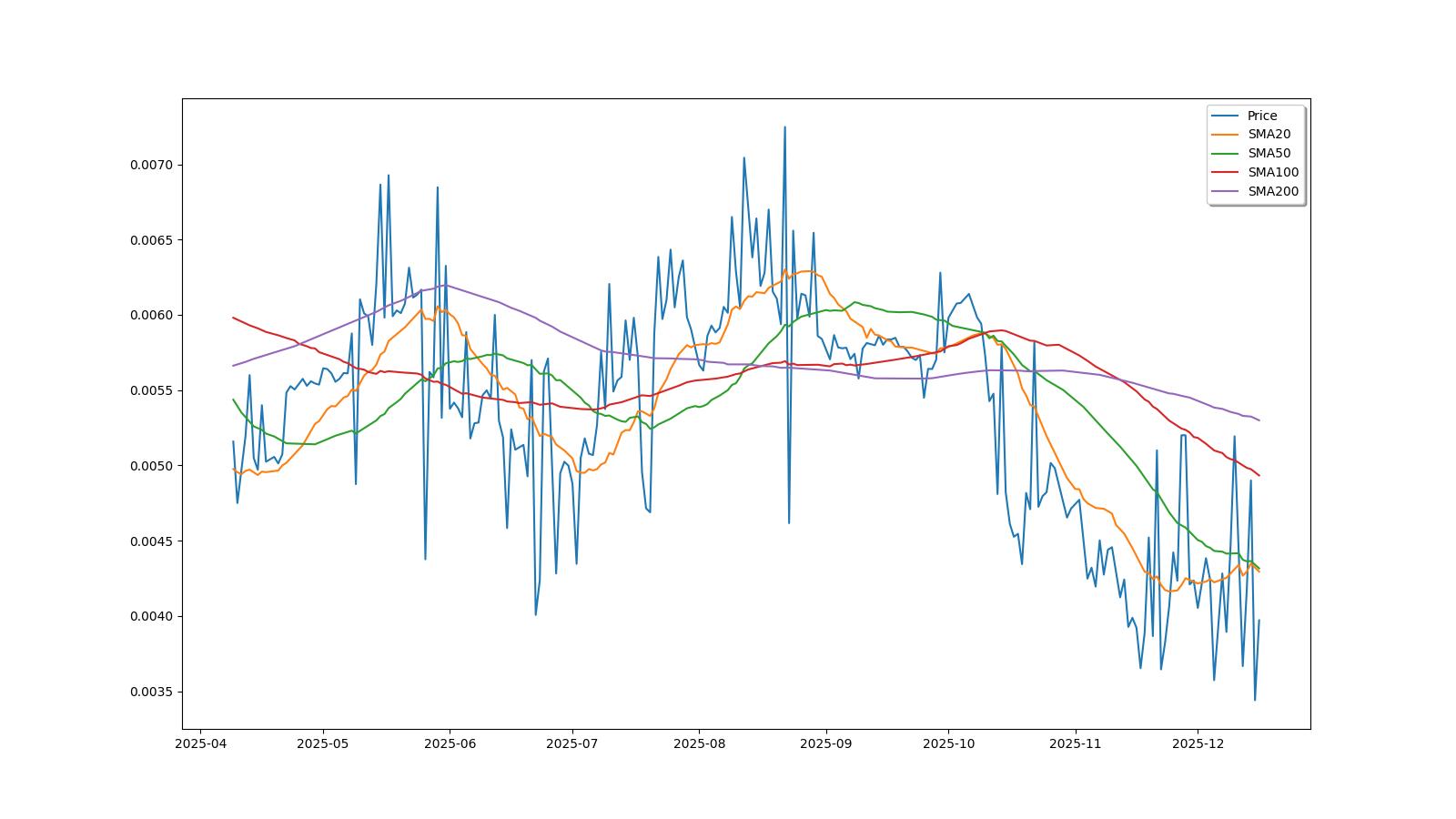 MetalCoin Simple Moving Averages