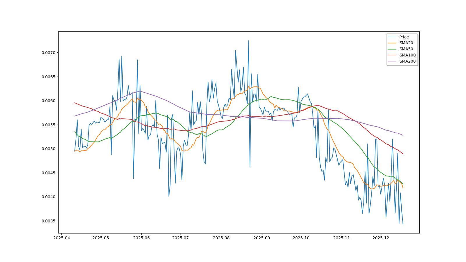 MetalCoin Simple Moving Averages
